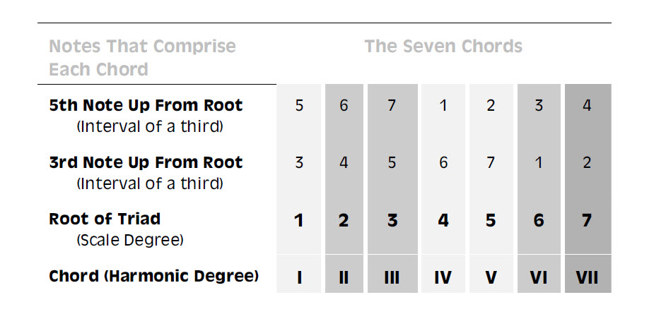 Triad Chords - Three Note Chords and the Seven Harmonic Degrees